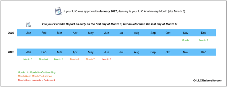 Colorado LLC Periodic Report (2026 Information & Filing Guide)